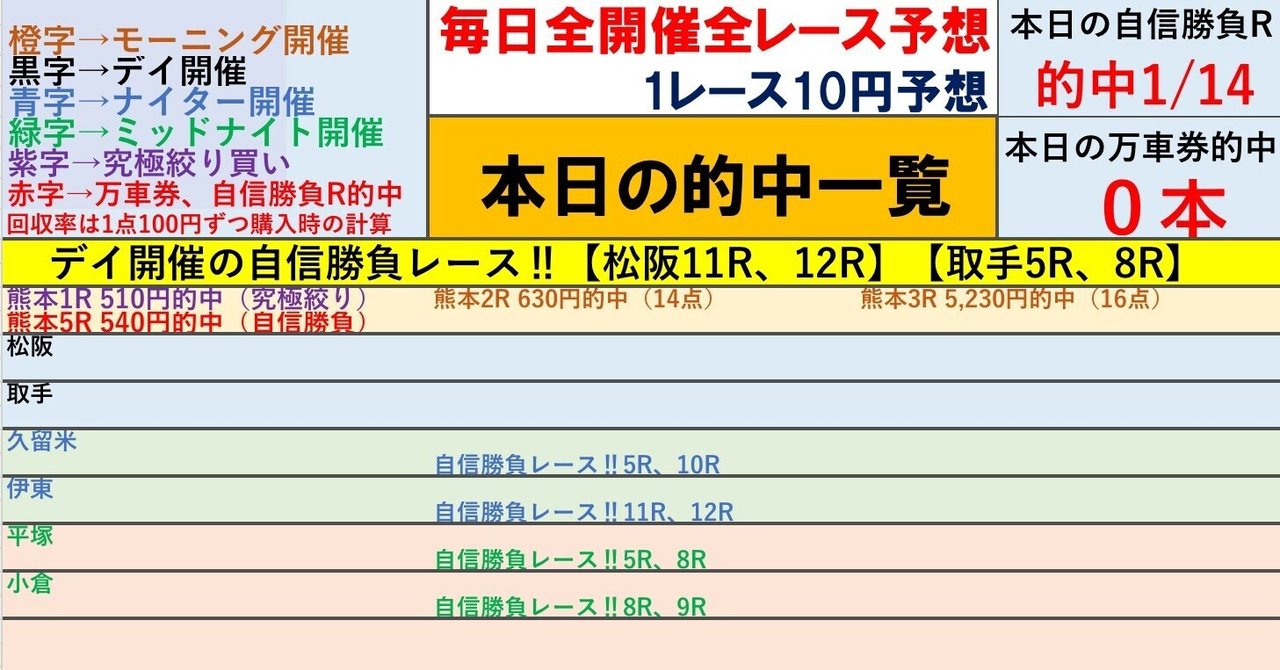 310（月）☀️モーニング開催予想☀️熊本競輪2日目☀️全レース3連単予想 ️ 競輪予想【自信勝負レースは5、6r こちらから見れます⬇️