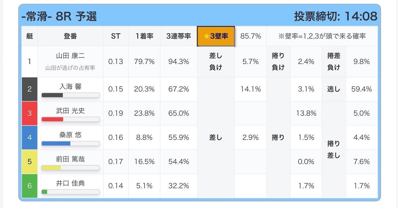 S📙常滑8R14:08📙スーパー🌈1万配分、ここも山田からデータで勝負｜🚤ミリオン先生競艇予想🚤日本一のオープンチャット