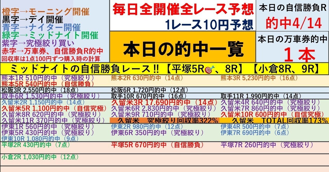 310（月）🌃ミッドナイト開催2場セット予想🌃平塚競輪and小倉競輪🌃全レース3連単予想 ️ 競輪予想【自信勝負レースは平塚5、8r、小倉8