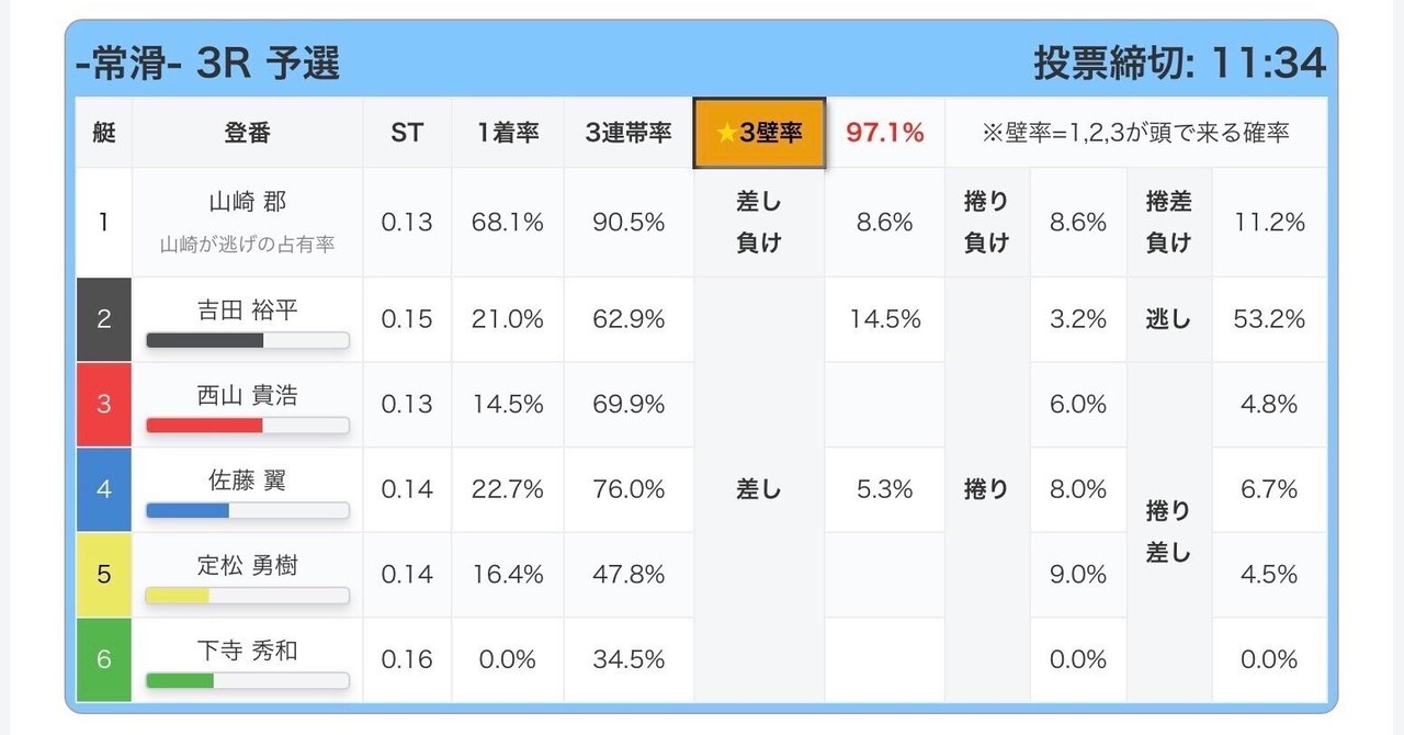 A📕常滑3R11:34📕西山はお医者さんを呼んでます｜🚤ミリオン競艇予想🚤日本一のオープンチャット