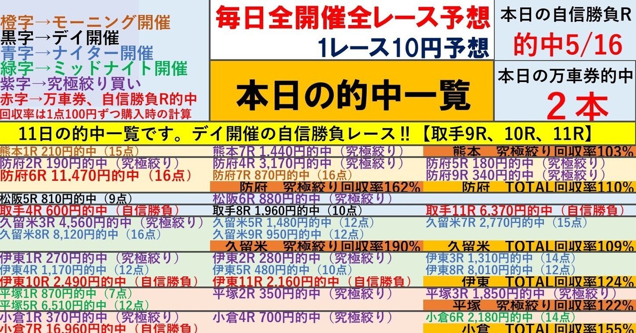 312(水)🌤️デイ開催予想🌤️取手競輪最終日🌤️全レース3連単予想 ️ 競輪予想【自信勝負レースは9、10、11r】 こちらから見れます