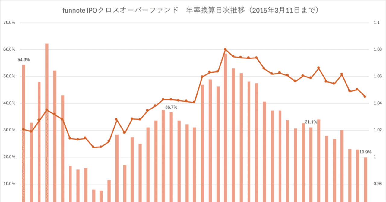 fundnote IPOクロスオーバーファンド ウオッチ #3 （2025年2月末）｜renny | 投資家