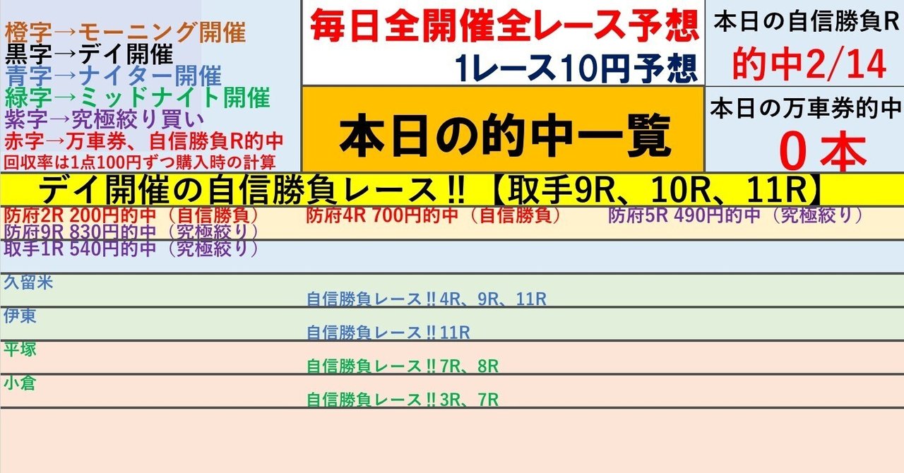 312(水)☀️モーニング開催予想☀️防府競輪2日目☀️全レース3連単予想 ️ 競輪予想【自信勝負レースは2、4、7r】 こちらから見れ