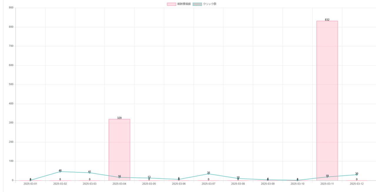 2回目の報酬～♪ FANZAより嬉しいのはなぜだろう...w｜toro_note | アダルトアフィリエイト検証
