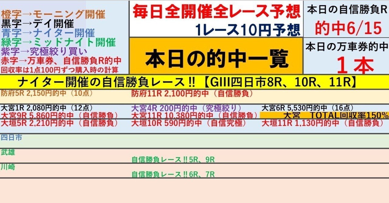 大宮初日開催は万車券的中でtotal回収率150😊313（木）🏆デイ開催2場セット予想🏆g Iii大垣競輪and大宮競輪🏆全レース3連単予想