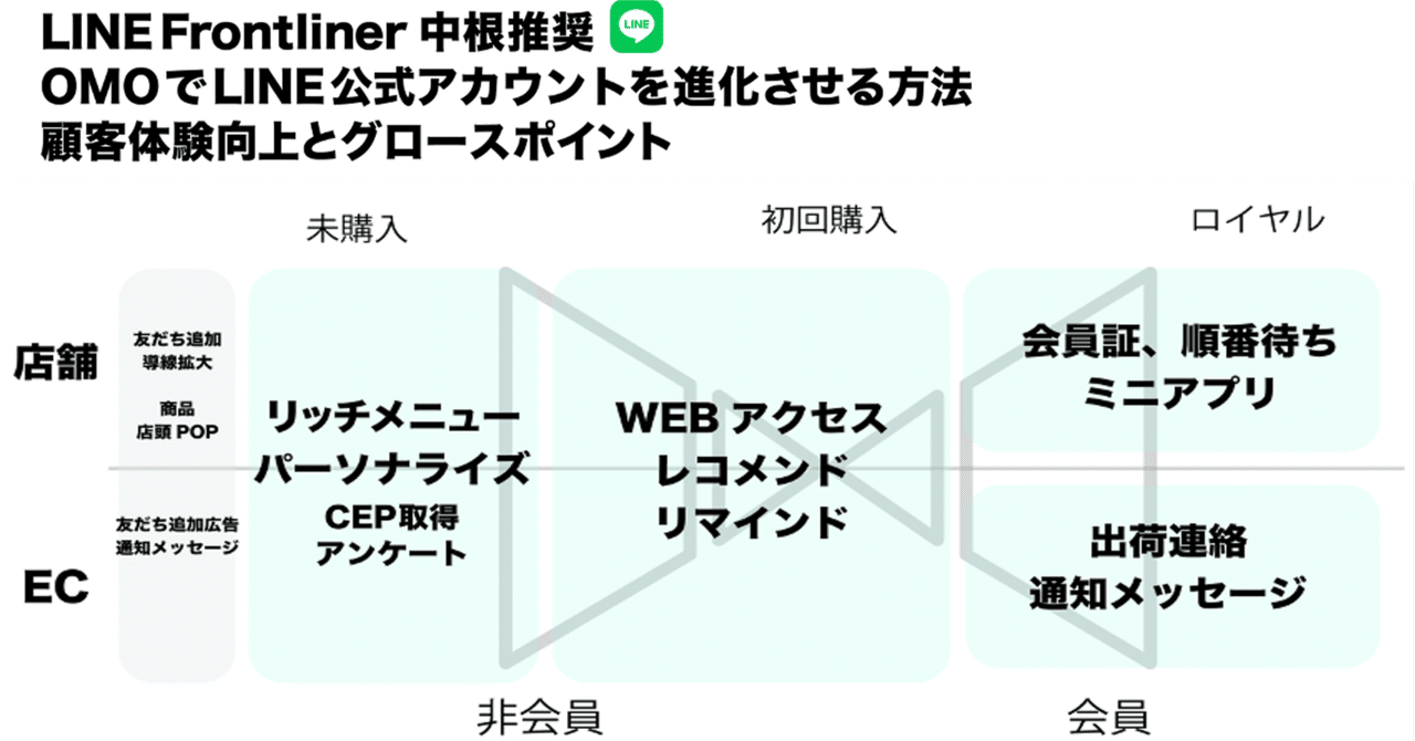 LINE Frontliner中根推奨！OMOでLINE公式アカウントを進化させる方法-顧客体験向上とグロースポイント-｜LINEヤフー for Business | 公式note、始めました。