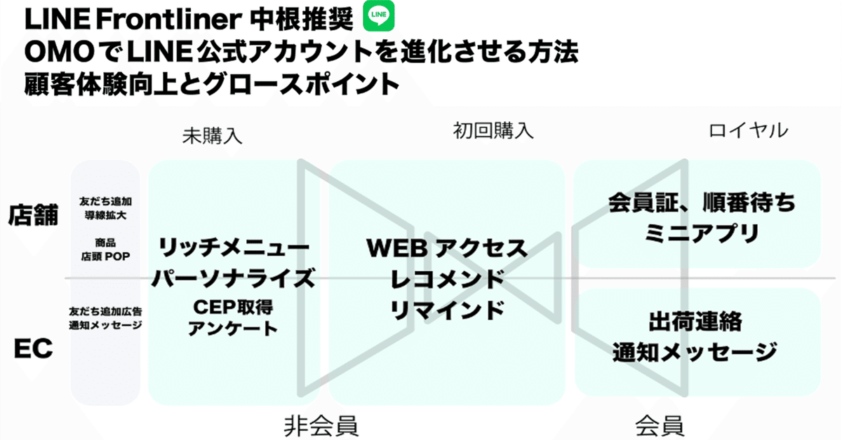 LINE Frontliner中根推奨！OMOでLINE公式アカウントを進化させる方法-顧客体験向上とグロースポイント-｜LINEヤフー for Business | 公式note、始めました。