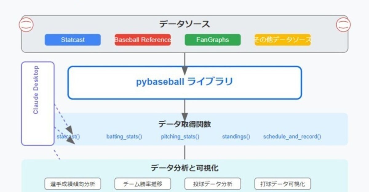 Claude とデータ分析（pybaseballによる野球データ解析） / Deepリサーチ検討｜shogaku
