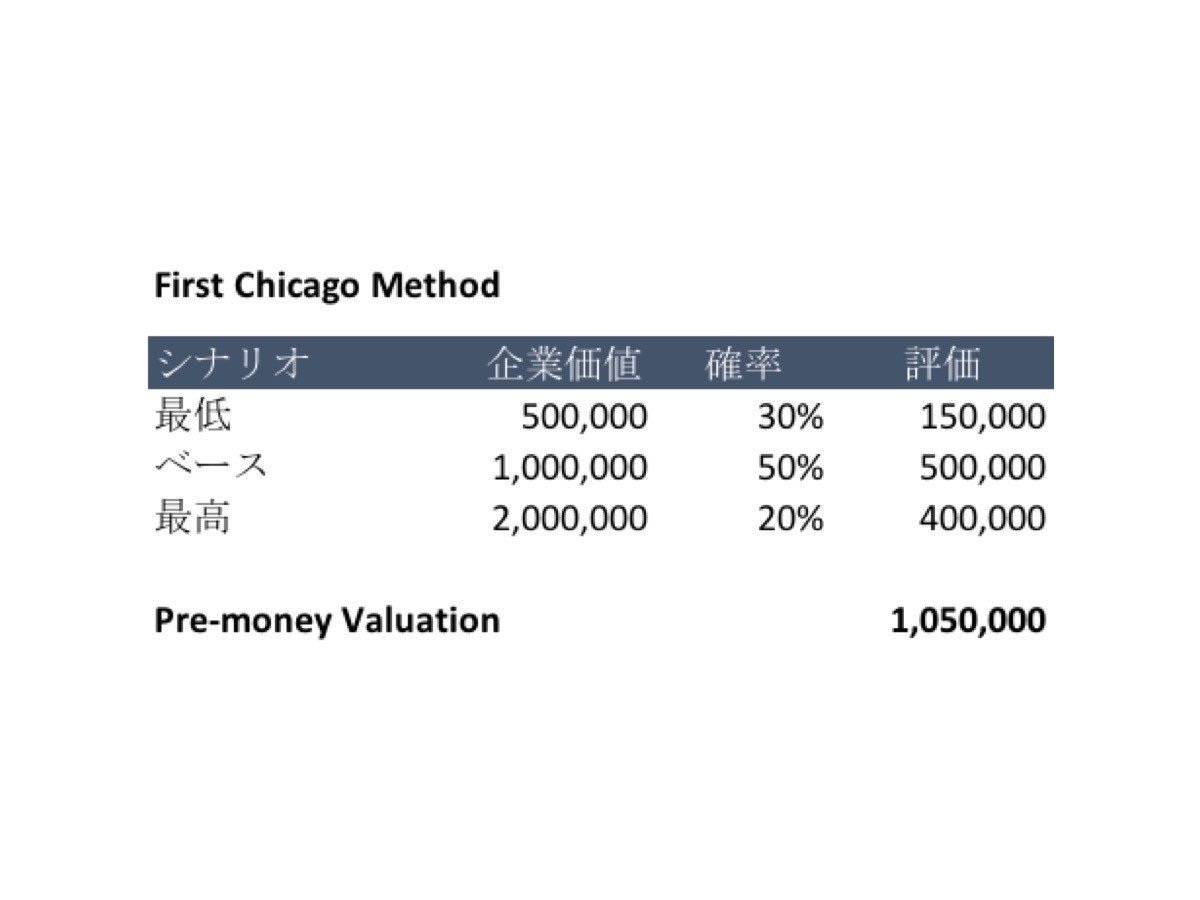 スタートアップの企業価値はどのように評価されるの？｜Naminori