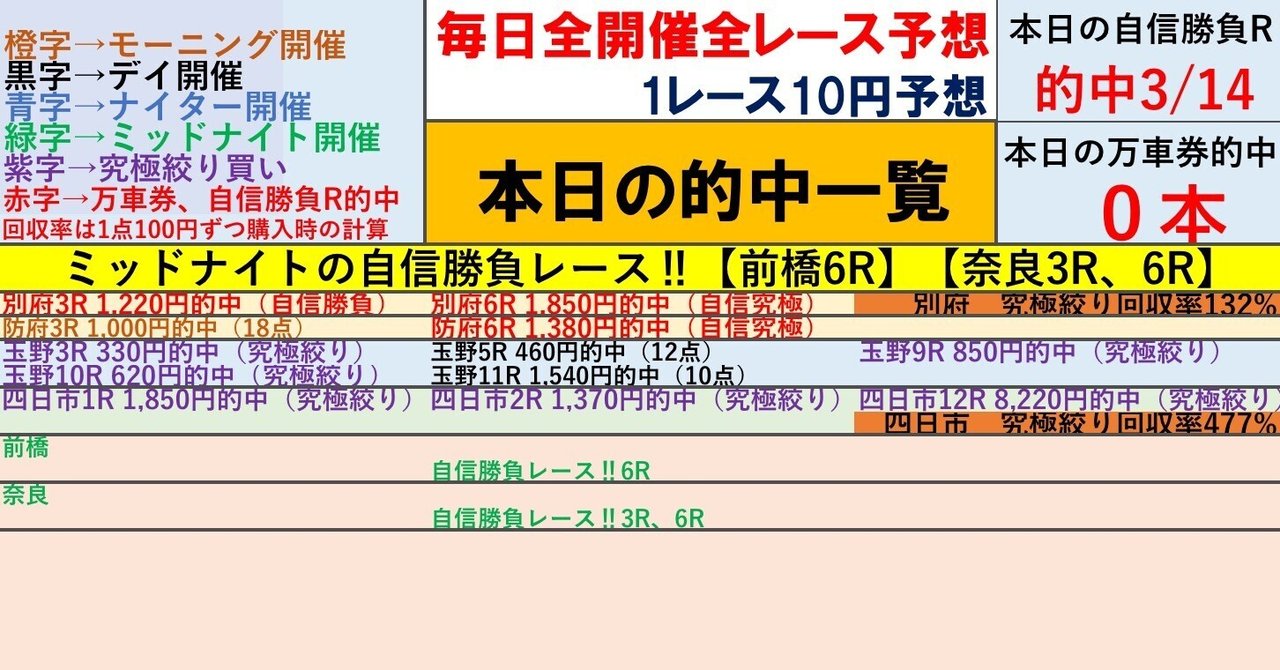 四日市最終日は究極絞り回収率477😊316(日)🌆🏆ナイター開催予想🏆🌆g Iii四日市競輪最終日🌆全レース3連単予想 ️ 競輪予想