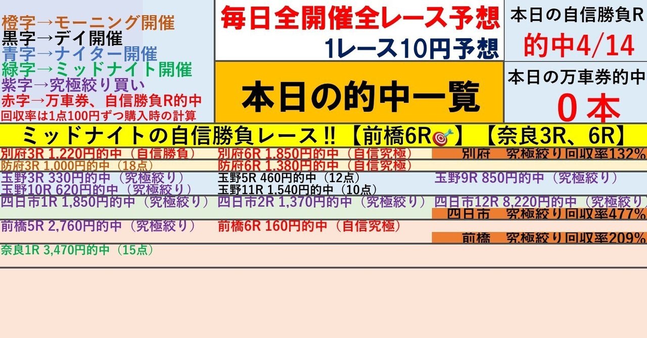 前橋初日開催は究極絞り回収率209😊316(日)🌃ミッドナイト開催2場セット予想🌃前橋競輪and奈良競輪🌃全レース3連単予想 ️ 競輪予想