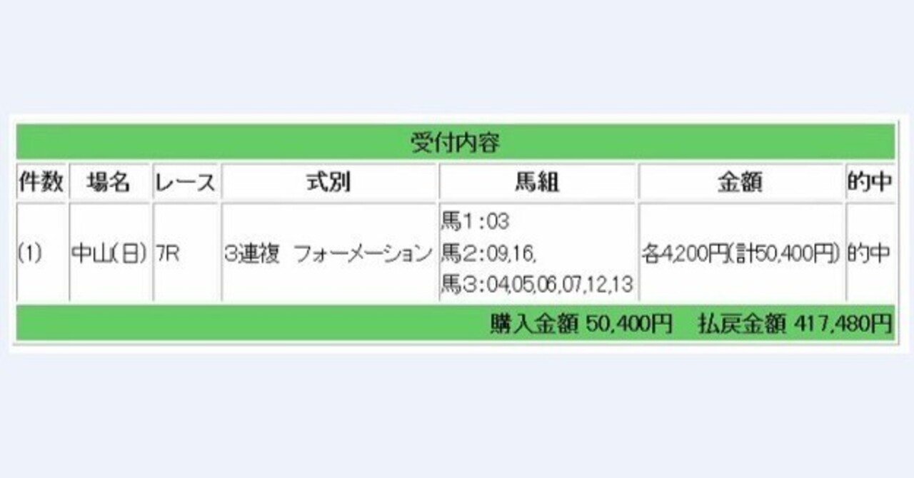 【競馬】3月16日(日)の競馬考察【結果】aランクレース的中で41万円獲得となりました|競馬考察