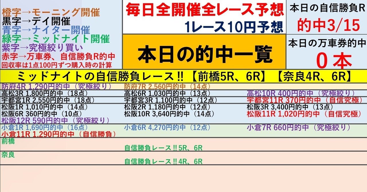 317（月）🌆ナイター開催予想🌆小倉競輪初日🌆全レース3連単予想 ️ 競輪予想【自信勝負レースは4、8、11r こちらから見れます⬇️