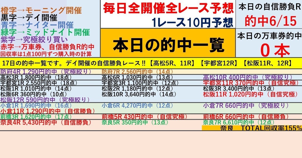 318（火）🌤️デイ開催3場セット予想🌤️高松競輪and宇都宮競輪and松阪競輪🌤️全レース3連単予想 ️ 競輪予想【自信勝負レースは高松5