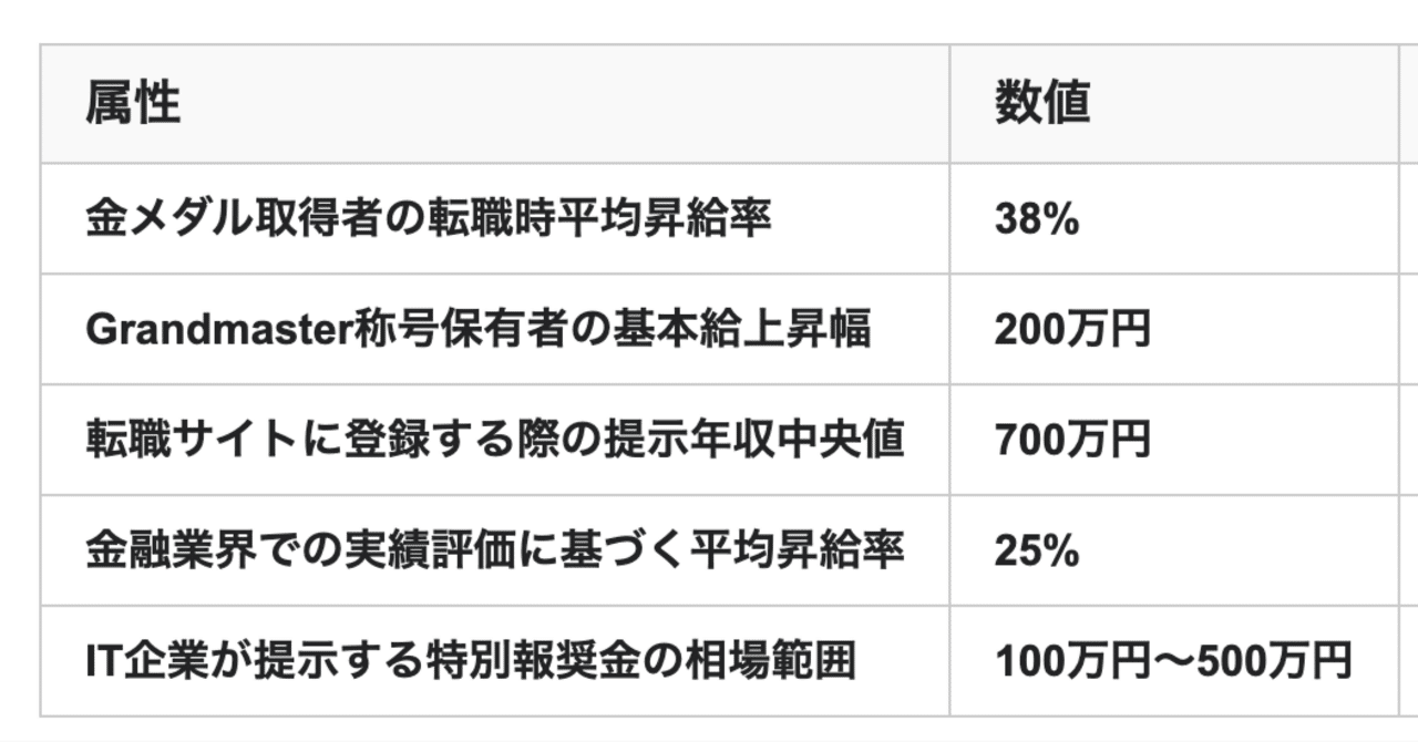 Kaggle実績が切り拓く日本の転職戦略｜note AIニュース