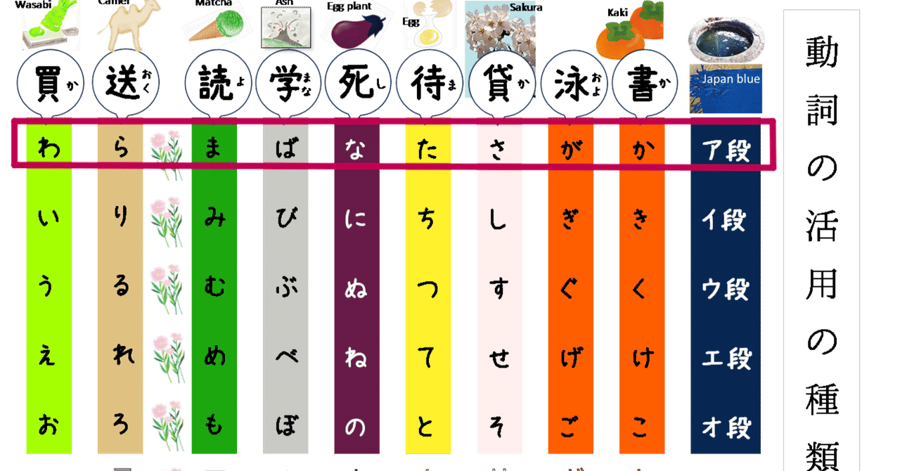 【品詞：動詞 】否定の形 五段動詞｜こどものにほんご｜Ise-roku☆こどもの日本語教材について考える