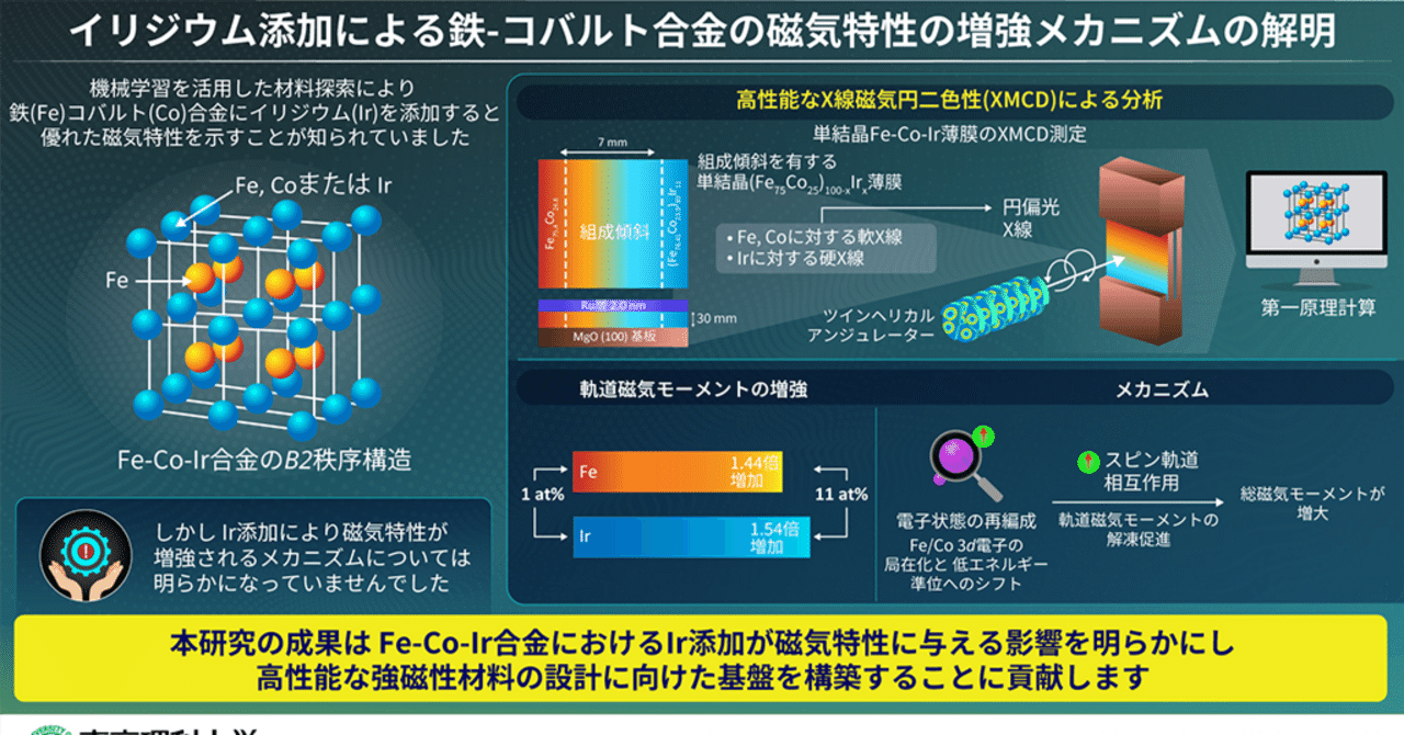 Ir添加でFe-Co合金が進化！ 磁気特性の秘密に迫る｜kotsugilab