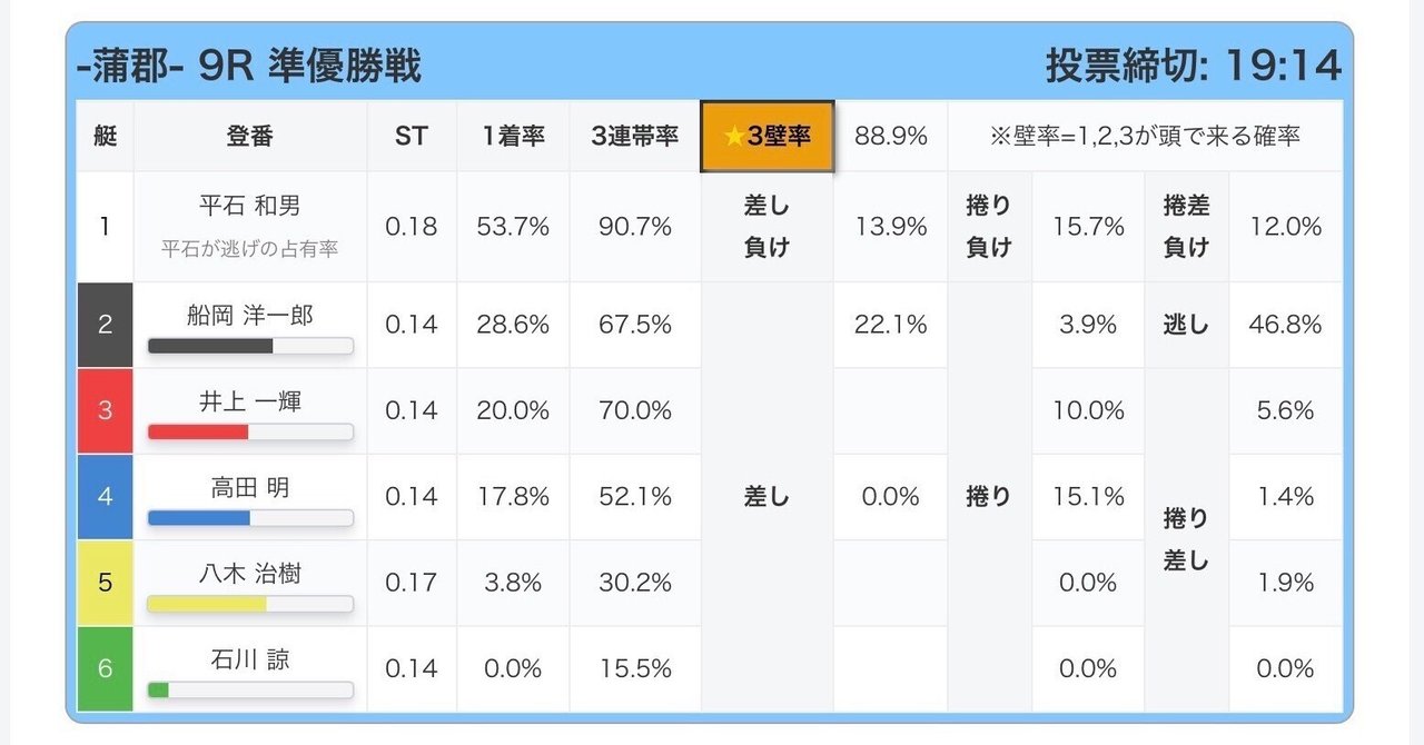 S📙蒲郡9R19:14📙スーパー🌈1万配分、かつては4コース4連勝した高田だが直近30走は今節を含めて2回しかない。｜🚤ミリオン先生競艇予想🚤日本一のオープンチャット