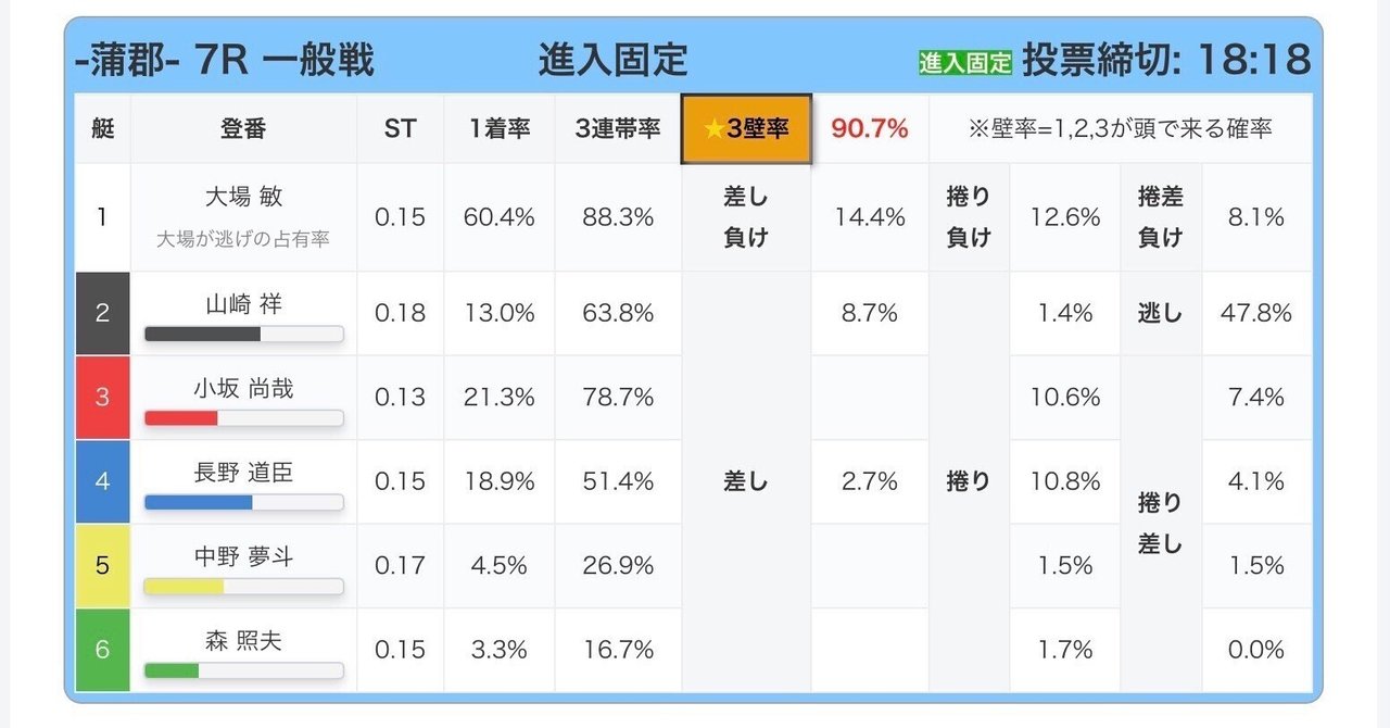 S📙蒲郡7R18:18📙スーパー🌈1万配分｜🚤ミリオン先生競艇予想🚤日本一のオープンチャット