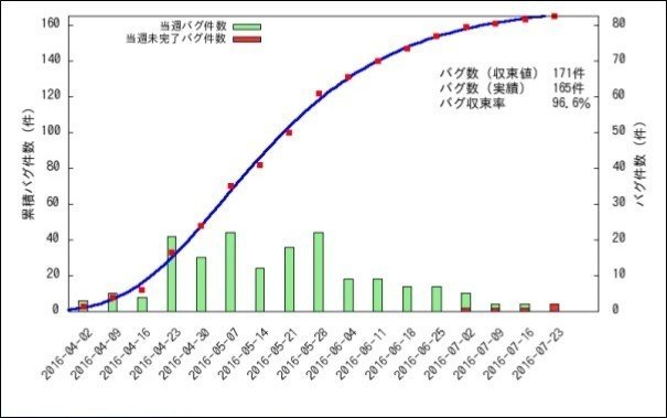 バグ発生の収束を判断する基準 - CookieD3s3m63r