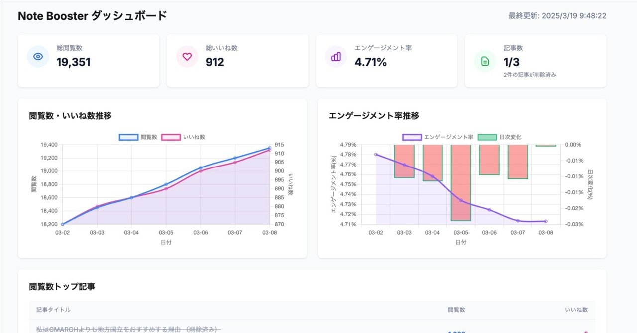note分析ツール「note booster」を公開するにあたりnote社の方へ｜もた | note分析ツール開発