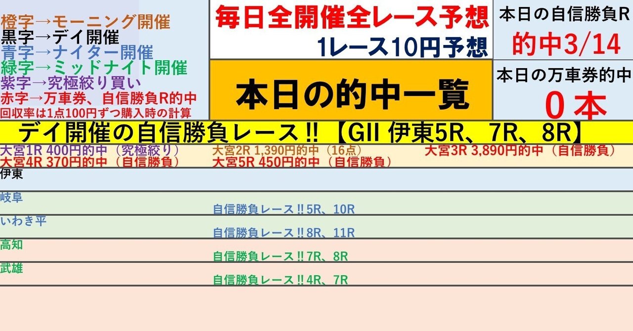 320（木）☀️モーニング開催予想☀️大宮競輪初日☀️全レース3連単予想 ️ 競輪予想【自信勝負レースは3、4、5r】 こちらから見れます