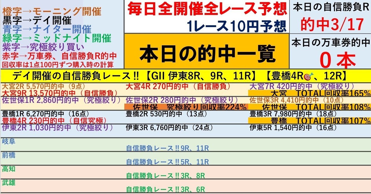 大宮2日目は万車券的中でtotal回収率165、佐世保初日は究極絞り224、total回収率107で完全勝利💯321（金）☀️
