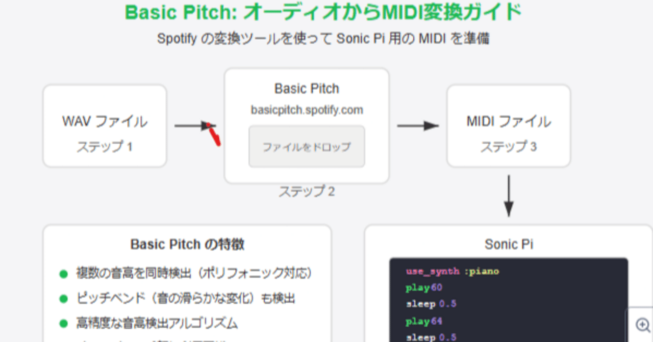 【Sonic Pi 準備】Basic Pitch：SpotifyのオーディオからMIDI変換ツールの使い方ガイド｜shogaku