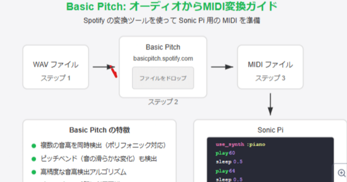 【Sonic Pi 準備】Basic Pitch：SpotifyのオーディオからMIDI変換ツールの使い方ガイド｜shogaku