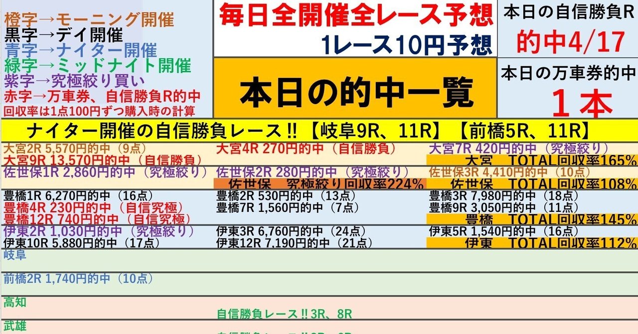 伊東2日目はtotal回収率112😊321（金）🏆ウィナーズカップ2日目予想🏆gii伊東競輪🏆全レース3連単予想 ️ 競輪予想【自信勝負