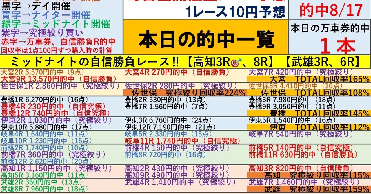 高知最終日は究極絞り回収率115、武雄最終日は究極絞り159😊321(金)🌃ミッドナイト開催2場セット予想🌃高知競輪and武雄競輪🌃全レース