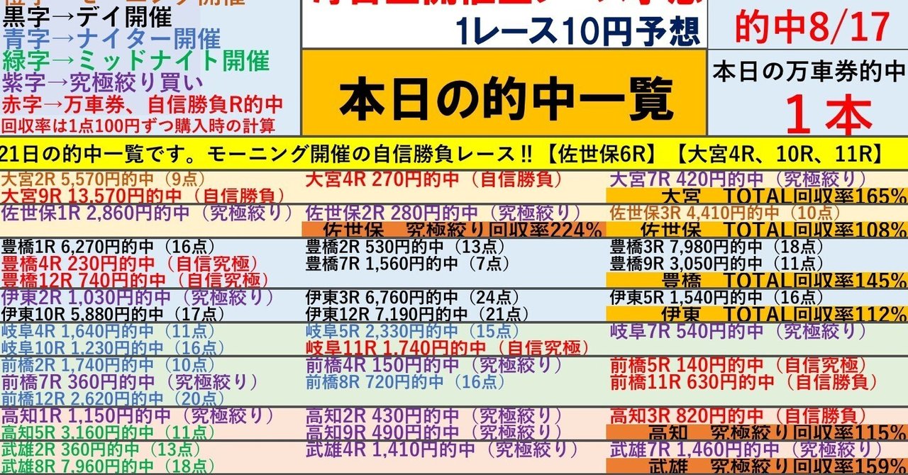 322(土)☀️モーニング開催2場セット予想☀️佐世保競輪&大宮競輪☀️全レース3連単予想 ️ 競輪予想【自信勝負レースは佐世保6r、大宮