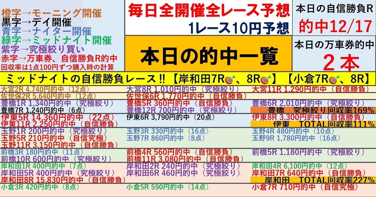 岸和田初日開催は万車券的中でtotal回収率227😊322(土)🌃ミッドナイト開催2場セット予想🌃岸和田競輪and小倉競輪🌃全レース3連単予想