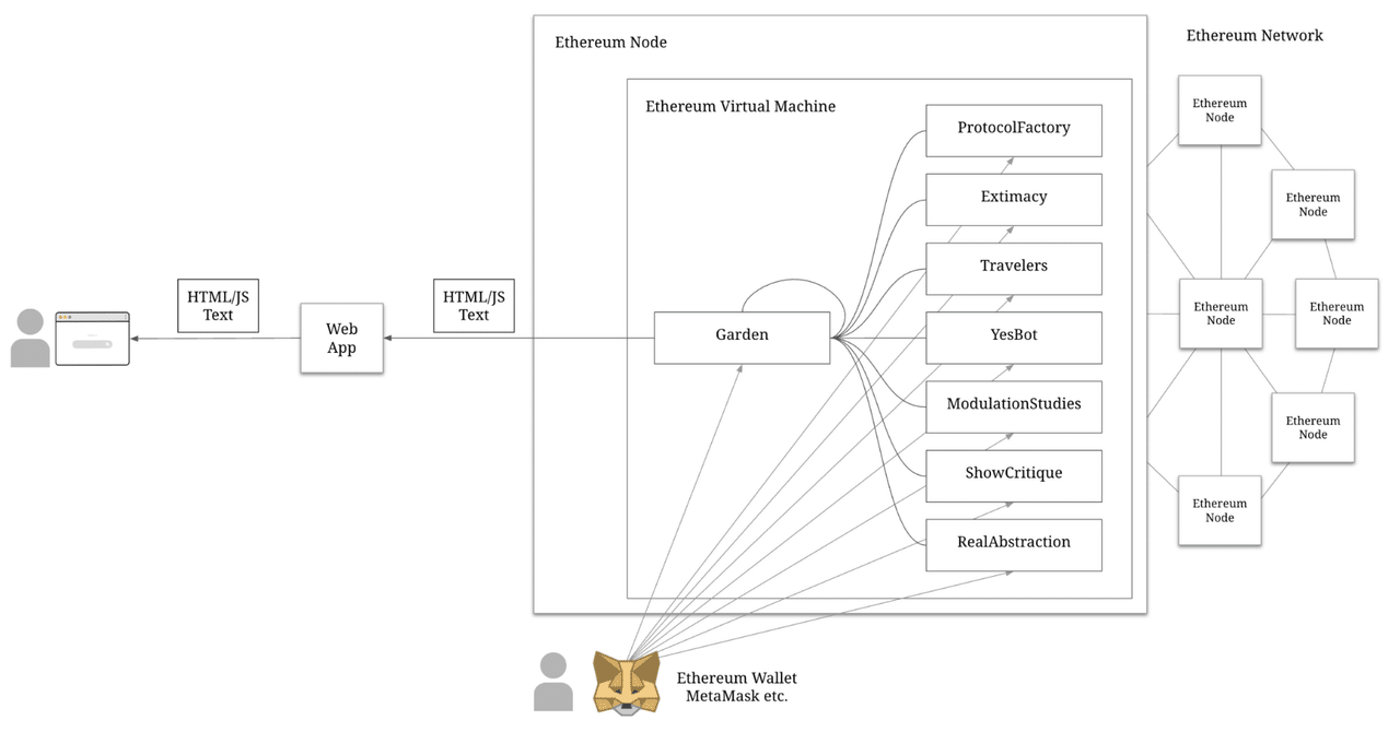 Ethereum上の展覧会 《World Computer Sculpture Garden》 をコードから深く理解する｜Zeroichi Arakawa | Ara