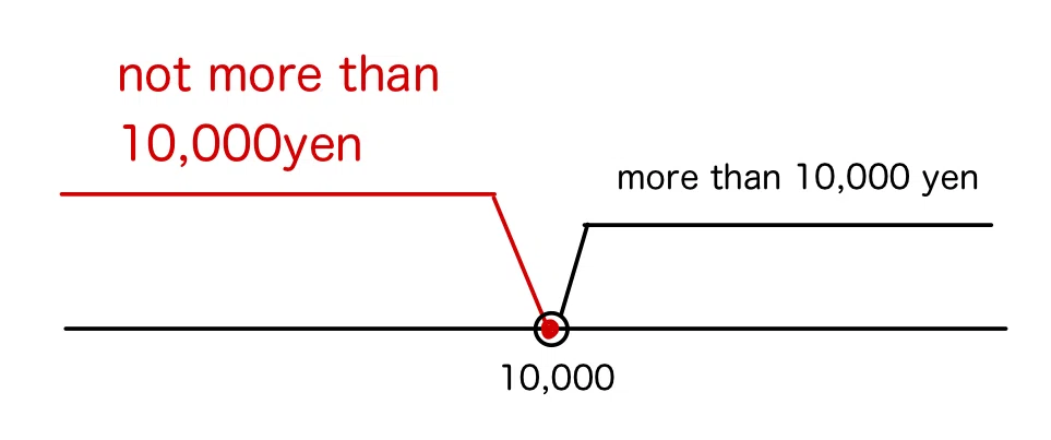 not more than/no more than/not less than/no less thanの違いをはっきりさせよう｜粗茶