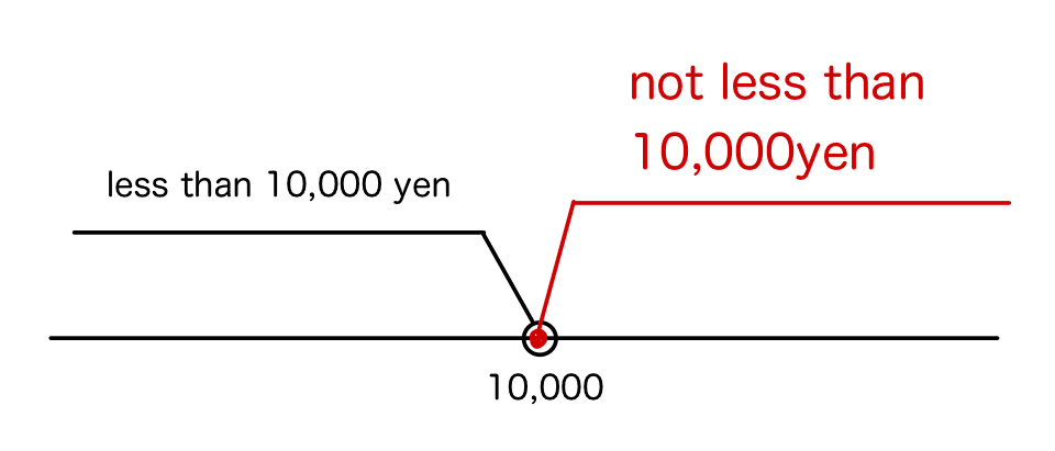 not more than/no more than/not less than/no less thanの違いをはっきりさせよう｜粗茶