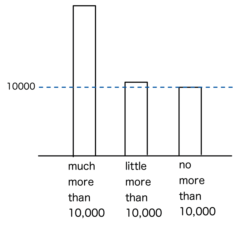 not more than/no more than/not less than/no less thanの違いをはっきりさせよう｜粗茶