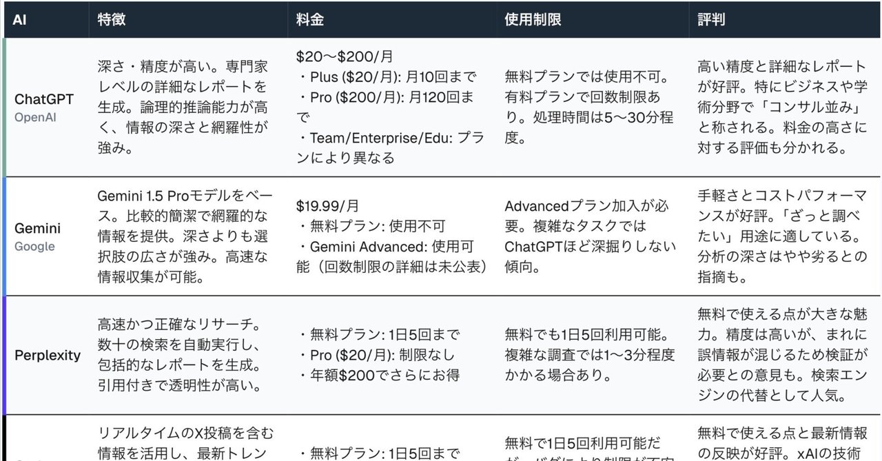 【Deep Researchの比較】 -ChatGPT, Gemini, Perplexity, Grok, Genspark｜EI&Co.