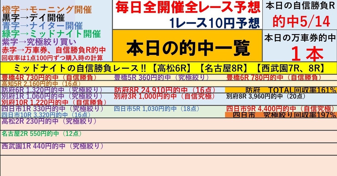 326(水)🌃ミッドナイト開催3場セット予想🌃高松競輪and名古屋競輪&西武園競輪🌃全レース3連単予想 ️ 競輪予想【自信勝負レースは高松6r