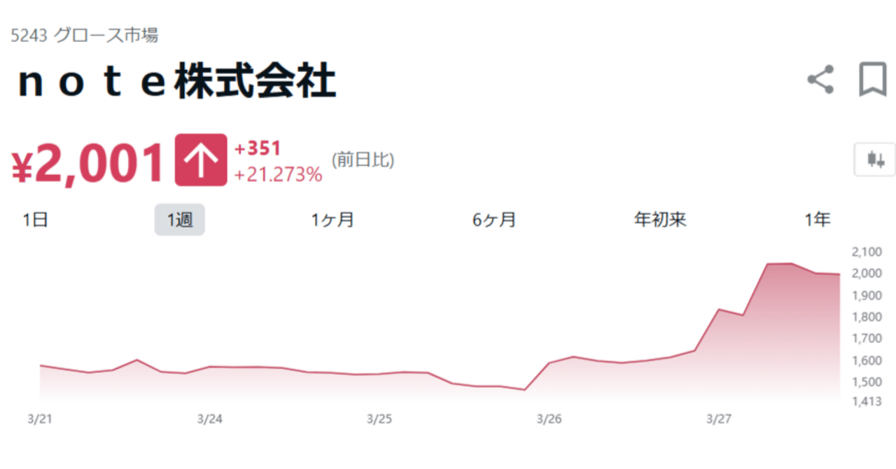 note株式会社（5243）株価急騰の背景と今後の展望｜武智倫太郎