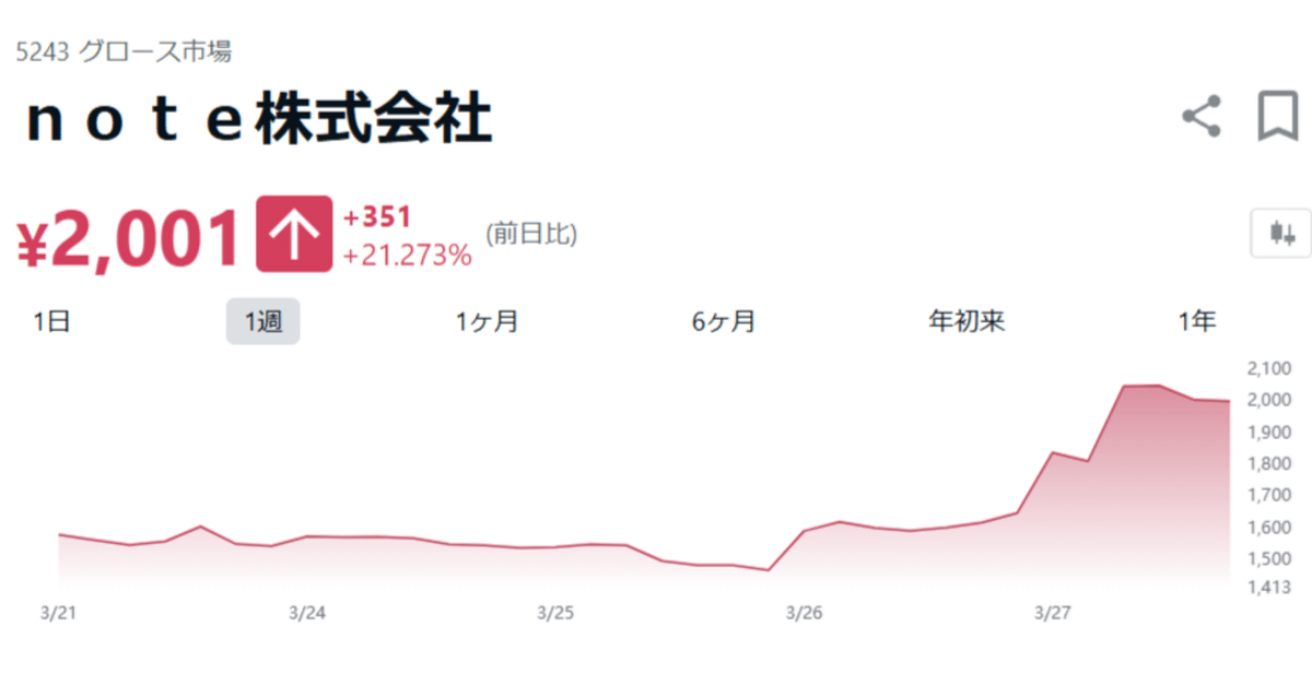 note株式会社（5243）株価急騰の背景と今後の展望｜武智倫太郎