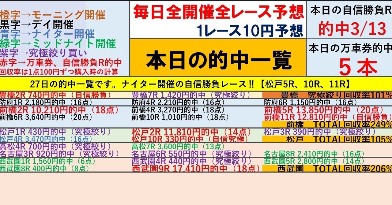 328(金)🌆ナイター開催予想🌆松戸競輪2日目🌆全レース3連単予想 ️ 競輪予想【自信勝負レースは5、10、11】 こちらから見れます⬇️