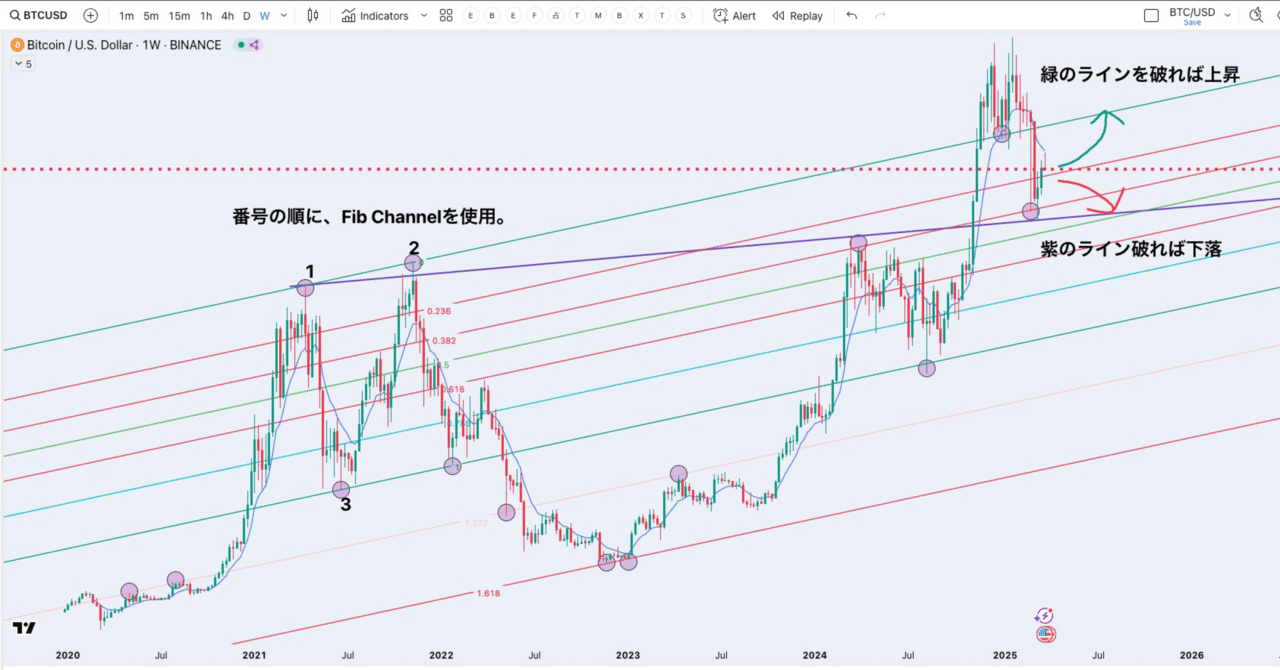 私が現在、BTCチャートで意識している指標の1つを公開｜.