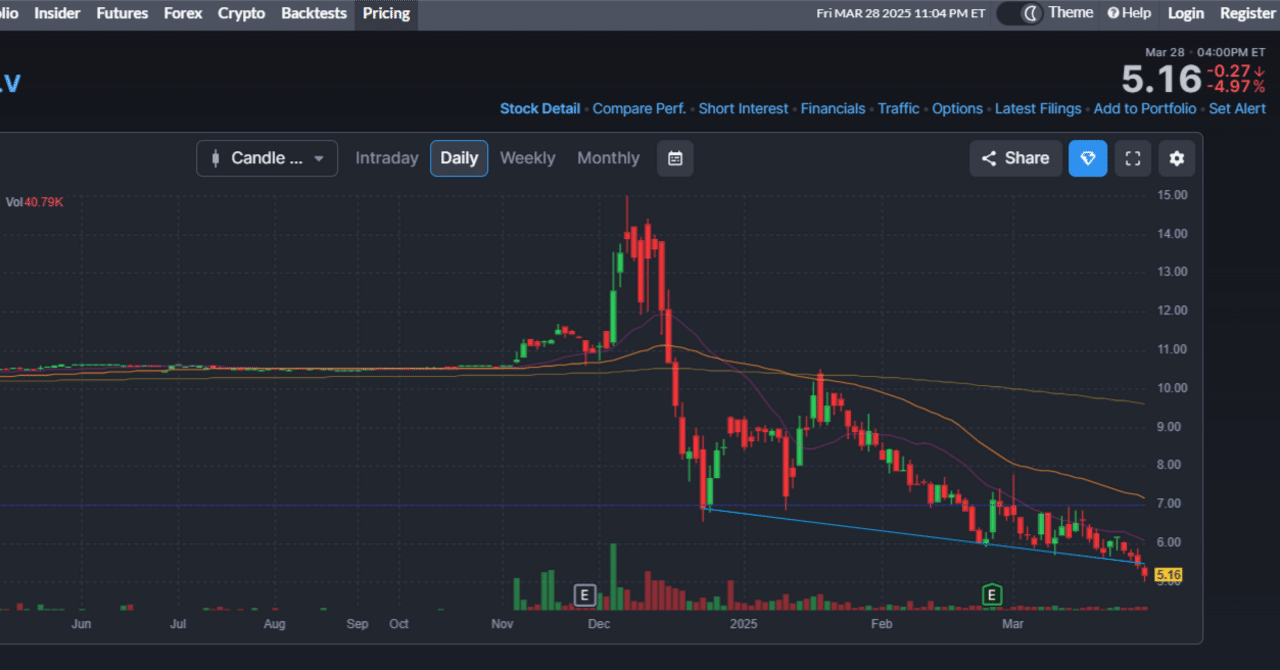 3月28日金曜日付けコインチェックG（CNCK）のチャートと数値｜アメリカ空売り屋