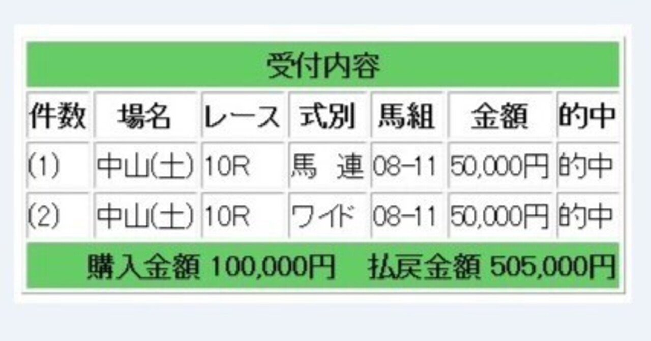 【競馬】3月29日（土）の競馬考察【結果】sランクレース的中で50万5000円獲得となりました｜競馬考察