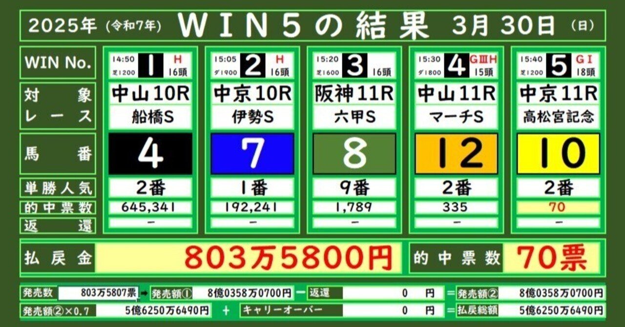 本日(3/30)のWIN5の結果!｜gookoo