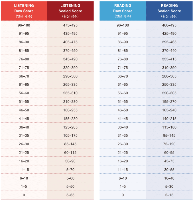TOEIC：素点から換算スコアを割り出す方法（推定）｜Sangmin Ahn