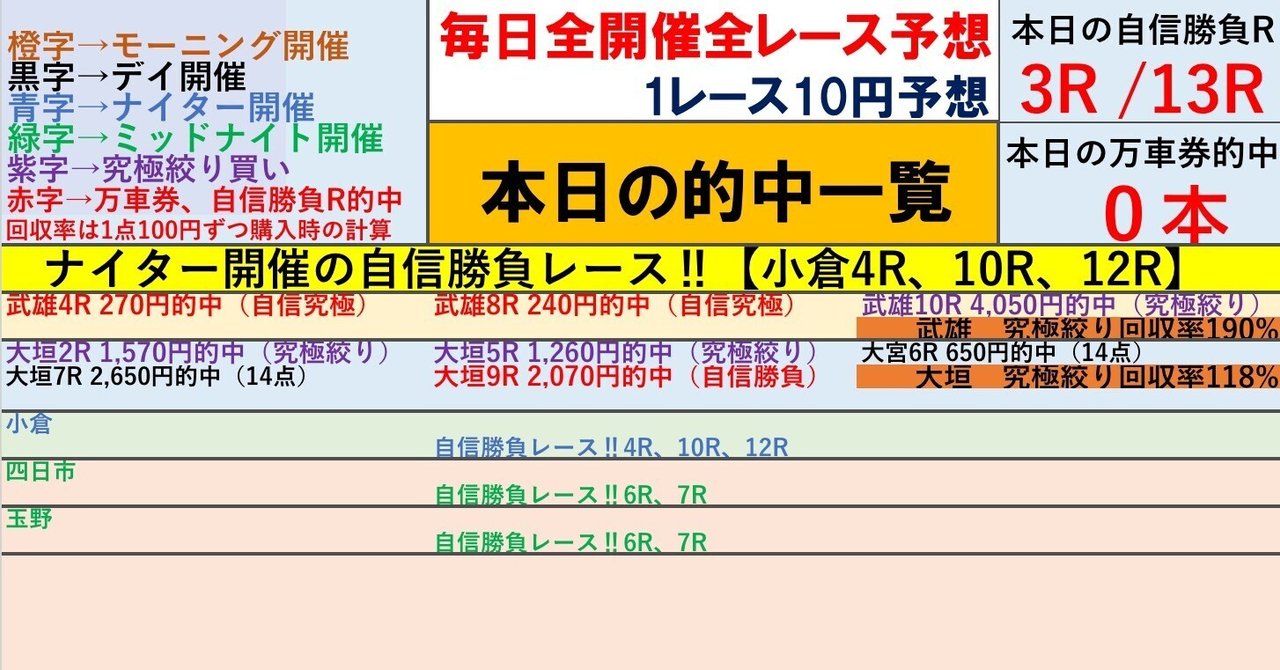 武雄最終日は究極絞り回収率190😊331（月）☀️モーニング開催予想☀️武雄競輪最終日☀️全レース3連単予想 ️ 競輪予想【自信勝負