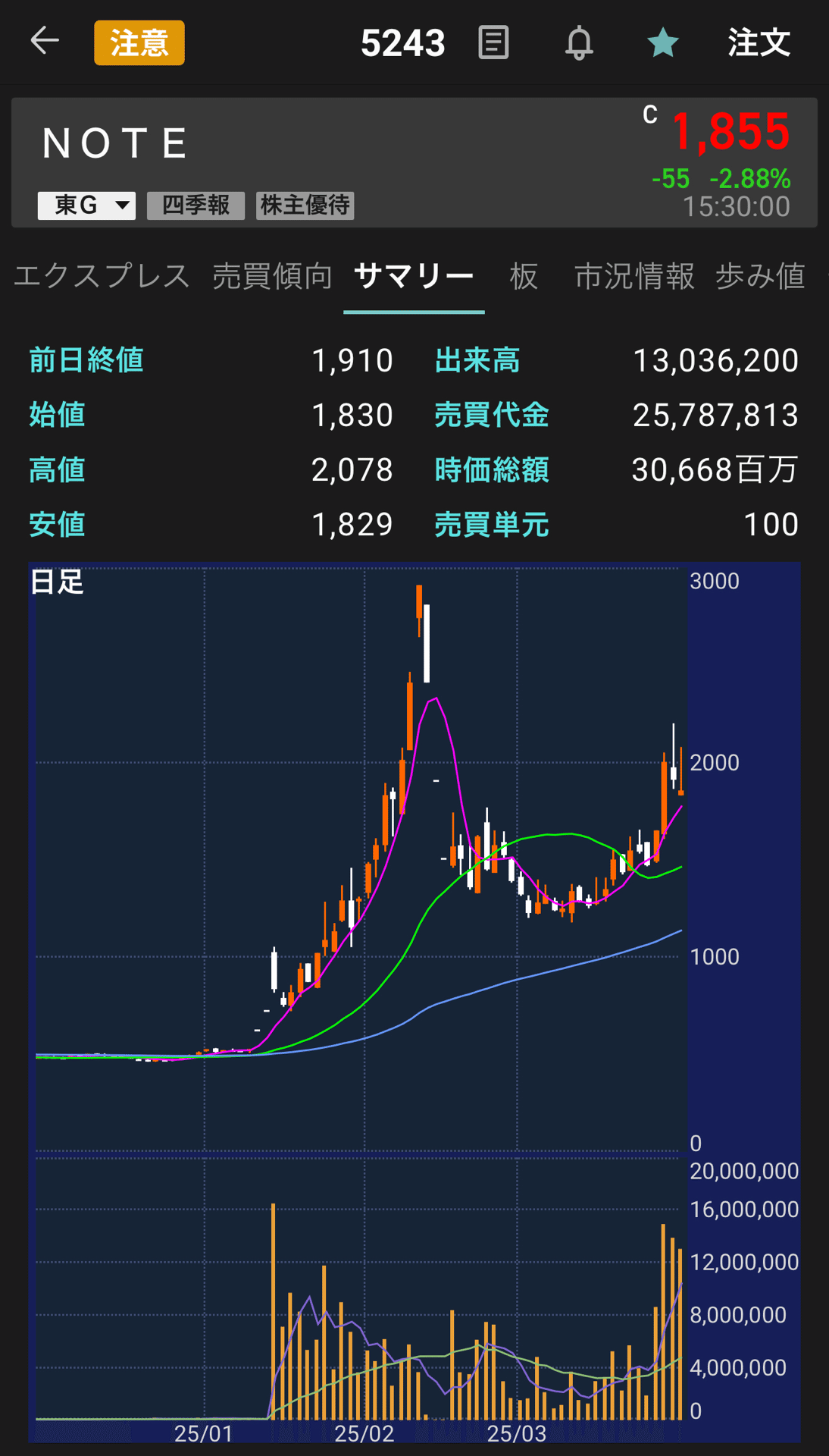 🔵2025/03/31 note (5243) 続落 終値 1,855円(↓) -55円 -2.88% 高値 2,078円 安値 1,829円 出来高 13,036,200 売買代金 ...
