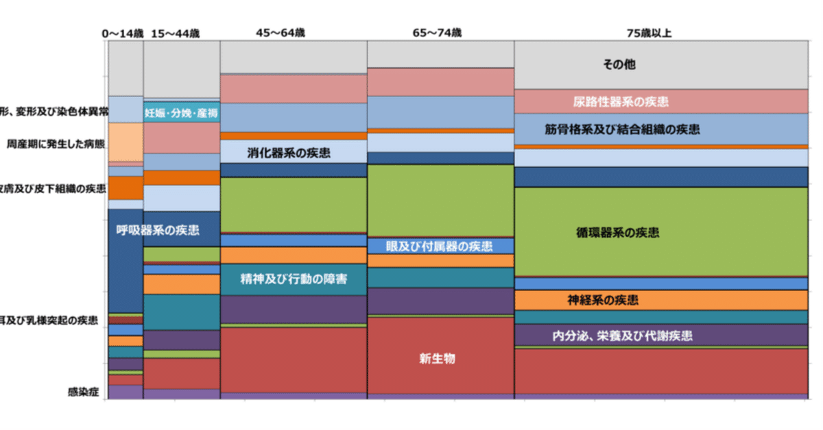 傷病別医療費｜kaz_azkw